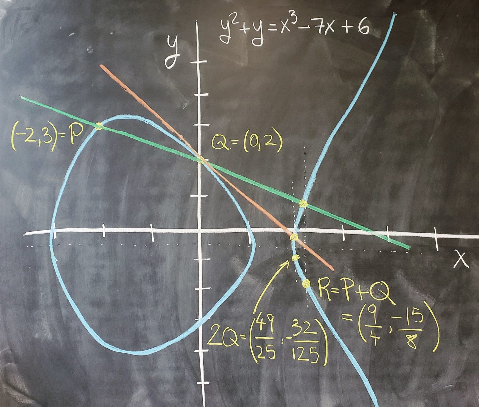 MATH 5020 The Arithmetic Of Elliptic Curves lvaro Lozano Robledo
